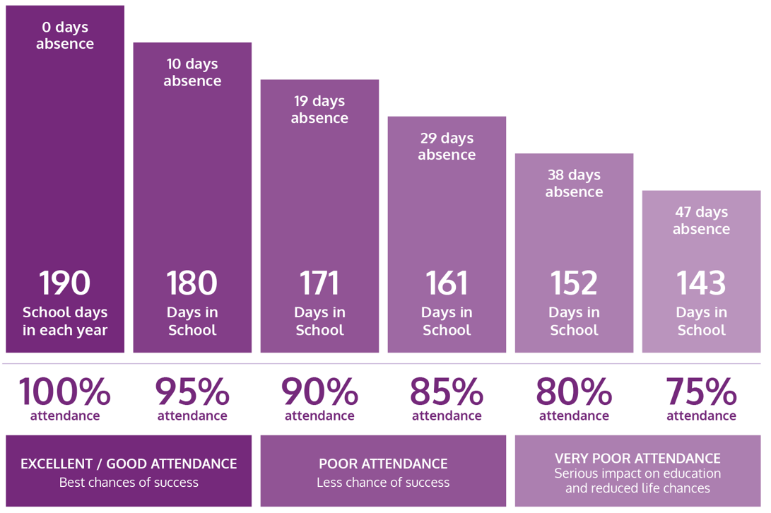 Northampton School for Girls - Attendance