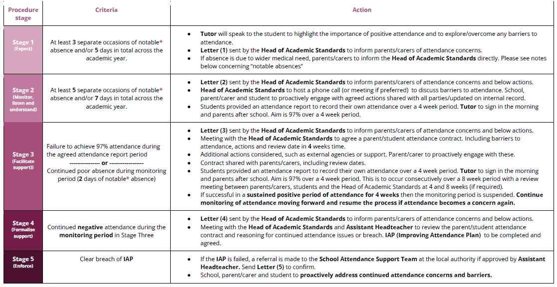 Northampton School for Girls - Attendance